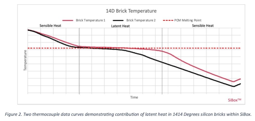 SiBox™ Demonstration Module – successful performance using 14D silicon ...