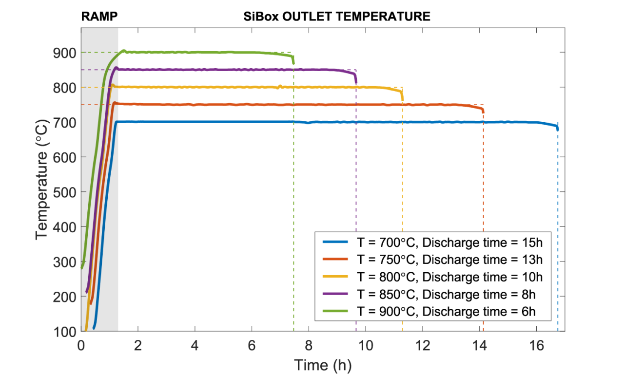 SiBox® Demonstration Module | 1414degrees.com.au